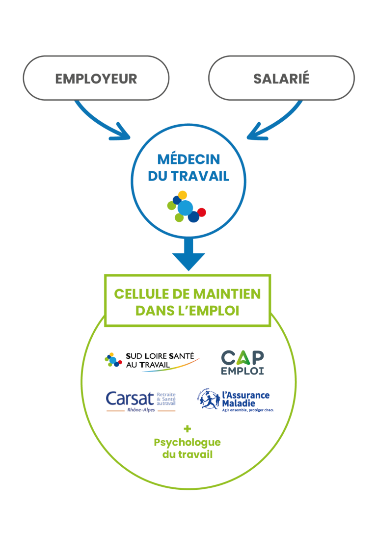 Maintien dans l'emploi - SLST
